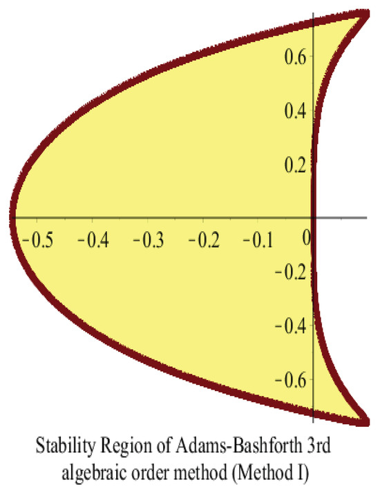 Mathematics | Free Full-Text | A New Methodology for the Development of ...