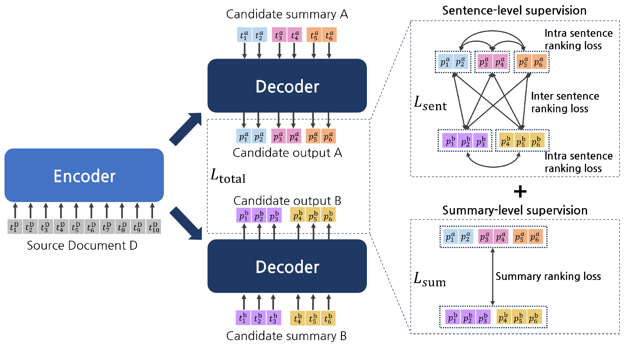 Mathematics | Free Full-Text | Summary-Sentence Level Hierarchical ...