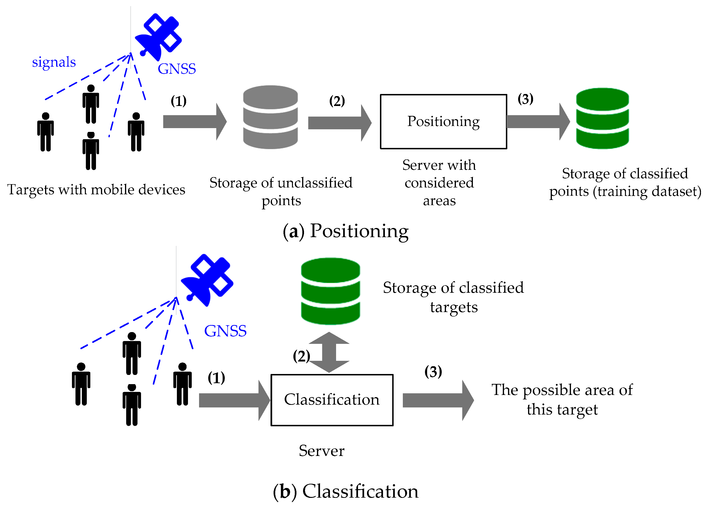 Mathematics | Free Full-Text | An Efficient GNSS Coordinate Classification Strategy with an ...