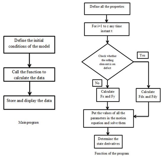 Investigating Behavior of Slider–Crank Mechanisms with Bearing Failures ...