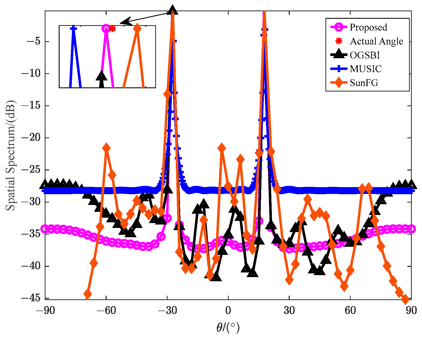 A New Sparse Bayesian Learning Based Direction Of Arrival Estimation Method With Array Position 7719
