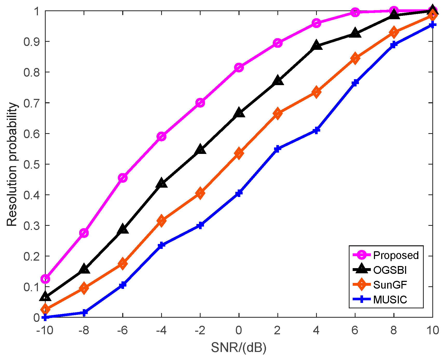 A New Sparse Bayesian Learning Based Direction Of Arrival Estimation Method With Array Position 0485