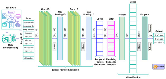 Next–Generation Intrusion Detection for IoT EVCS: Integrating CNN, LSTM, and GRU Models