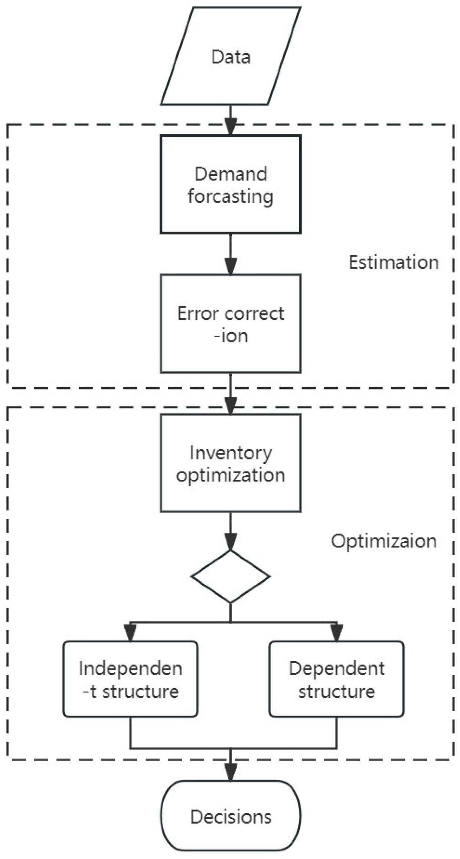 Mathematics | Free Full-Text | Supply Chain Inventory Management from ...