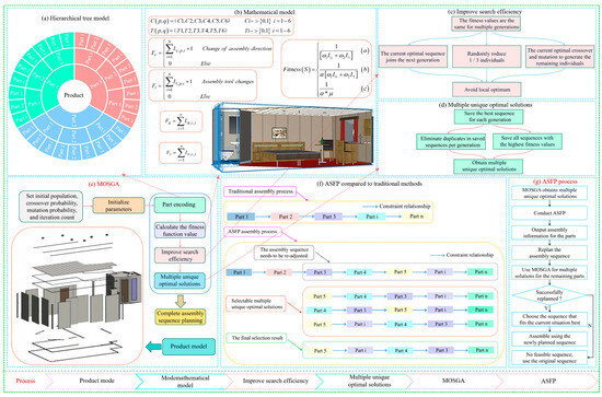 Mathematics | Free Full-Text | An Assembly Sequence Planning Method ...
