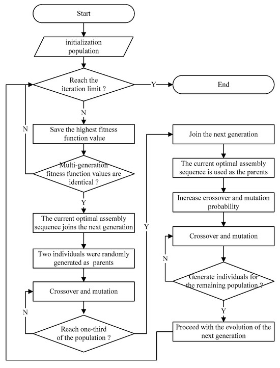 Mathematics | Free Full-Text | An Assembly Sequence Planning Method Based on Multiple Optimal ...