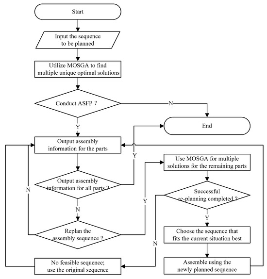 Mathematics | Free Full-Text | An Assembly Sequence Planning Method Based on Multiple Optimal ...
