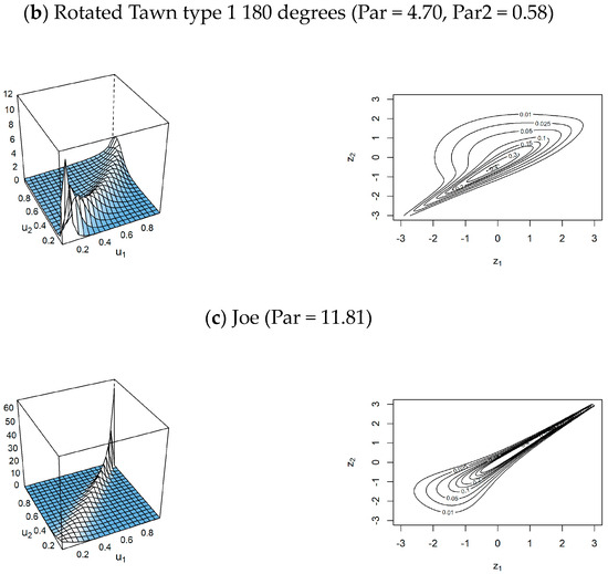 Modeling Asymmetric Dependence Structure of Air Pollution ...