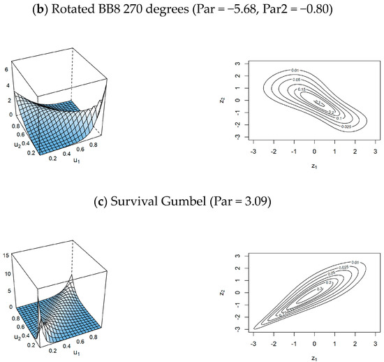 Modeling Asymmetric Dependence Structure of Air Pollution ...