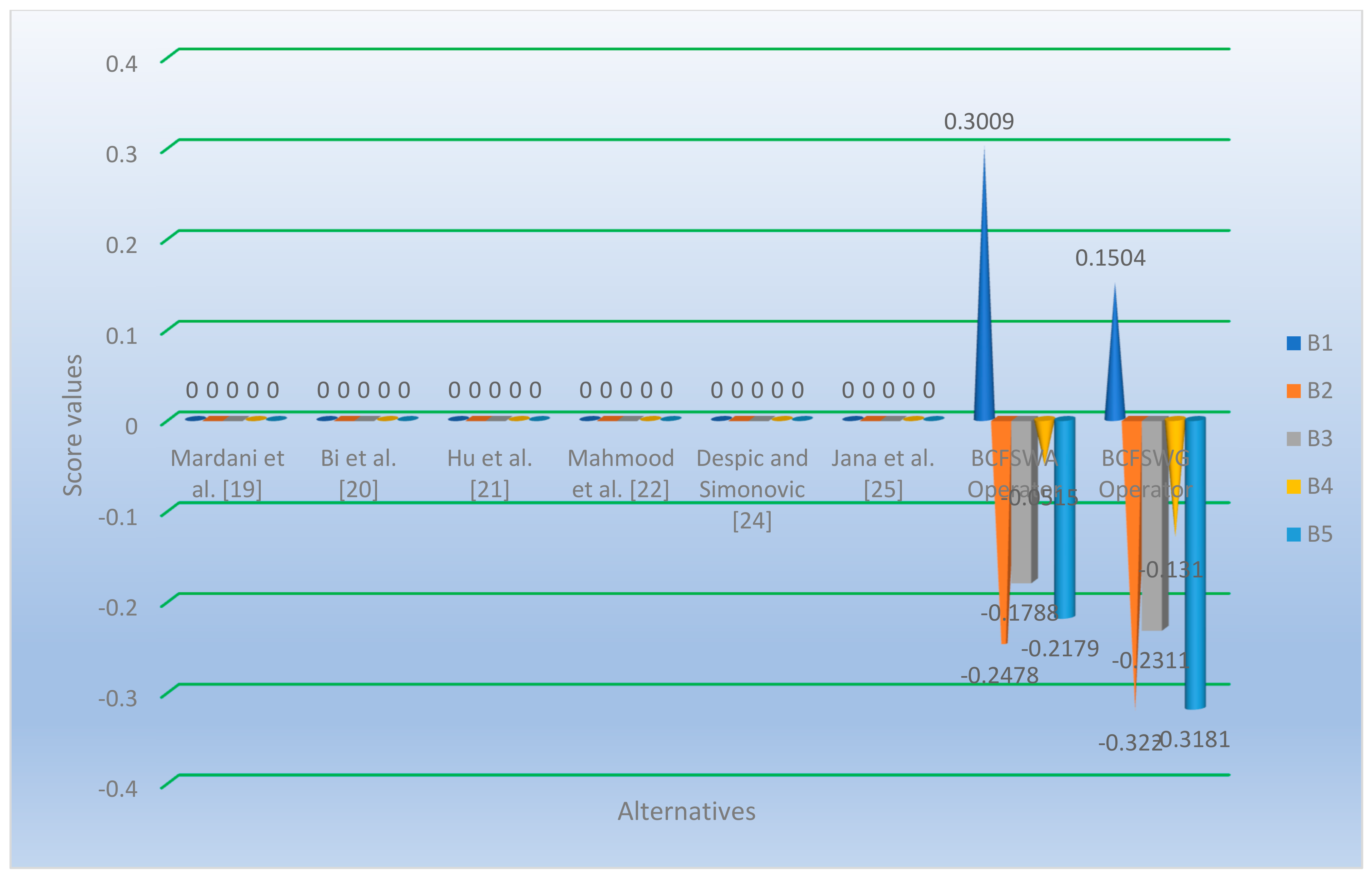 Improving Risk Assessment Model for Cyber Security Using Robust Aggregation Operators for ...