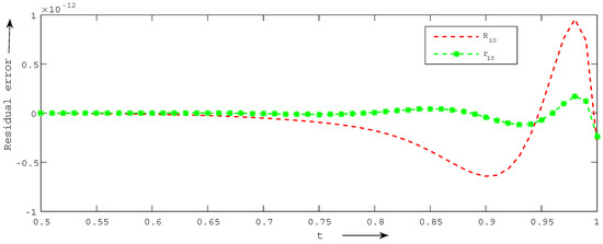 Collocation Technique Based on Chebyshev Polynomials to Solve Emden–Fowler-Type Singular ...