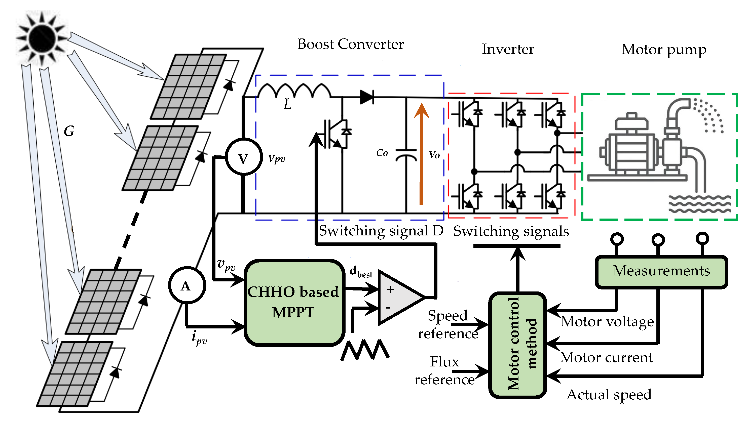 Design of a Novel Chaotic Horse Herd Optimizer and Application to MPPT for Optimal Performance ...