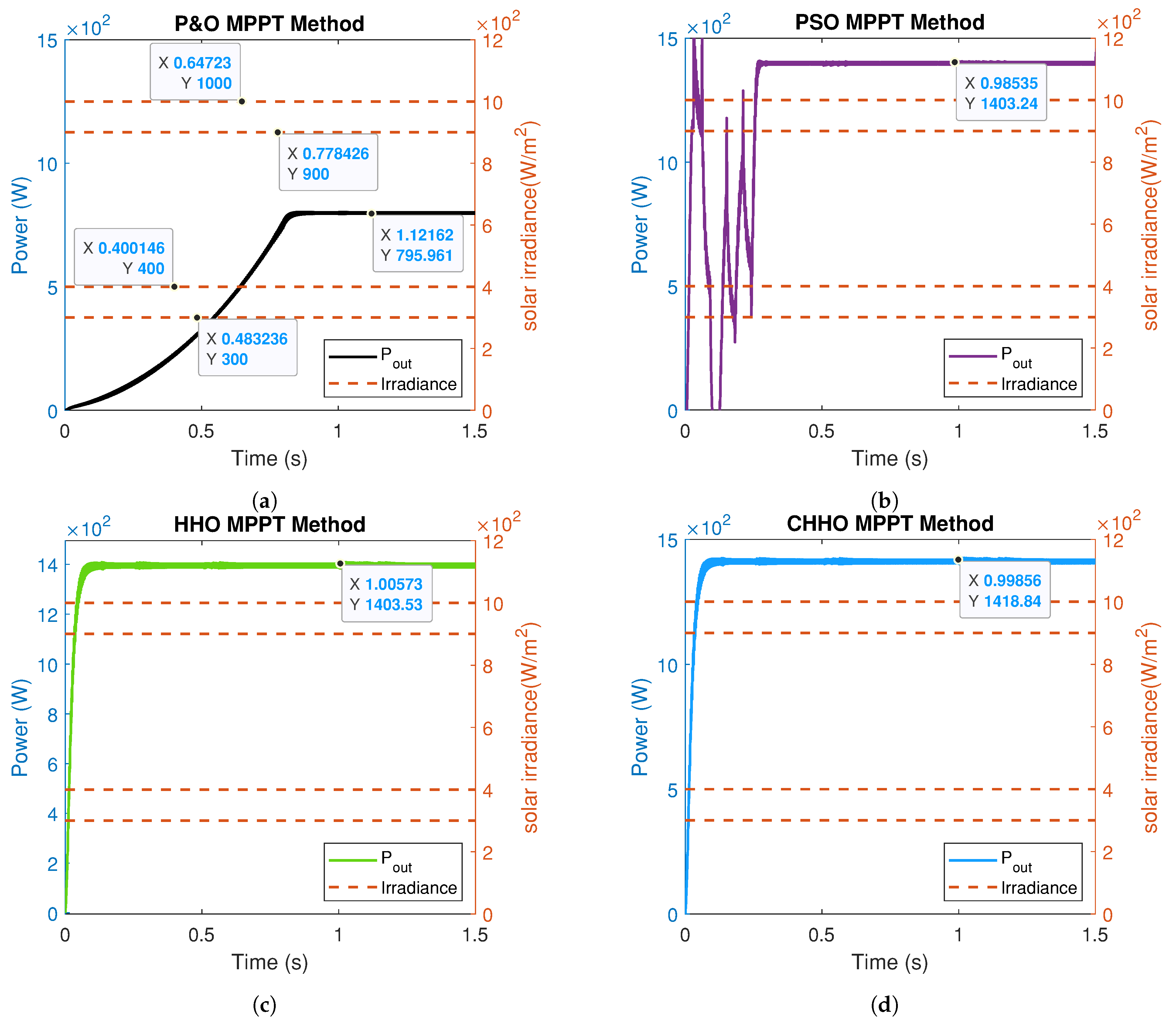 Design of a Novel Chaotic Horse Herd Optimizer and Application to MPPT for Optimal Performance ...
