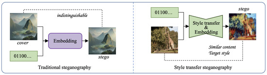 Mathematics | Free Full-Text | Image Steganography and Style Transformation Based on Generative ...