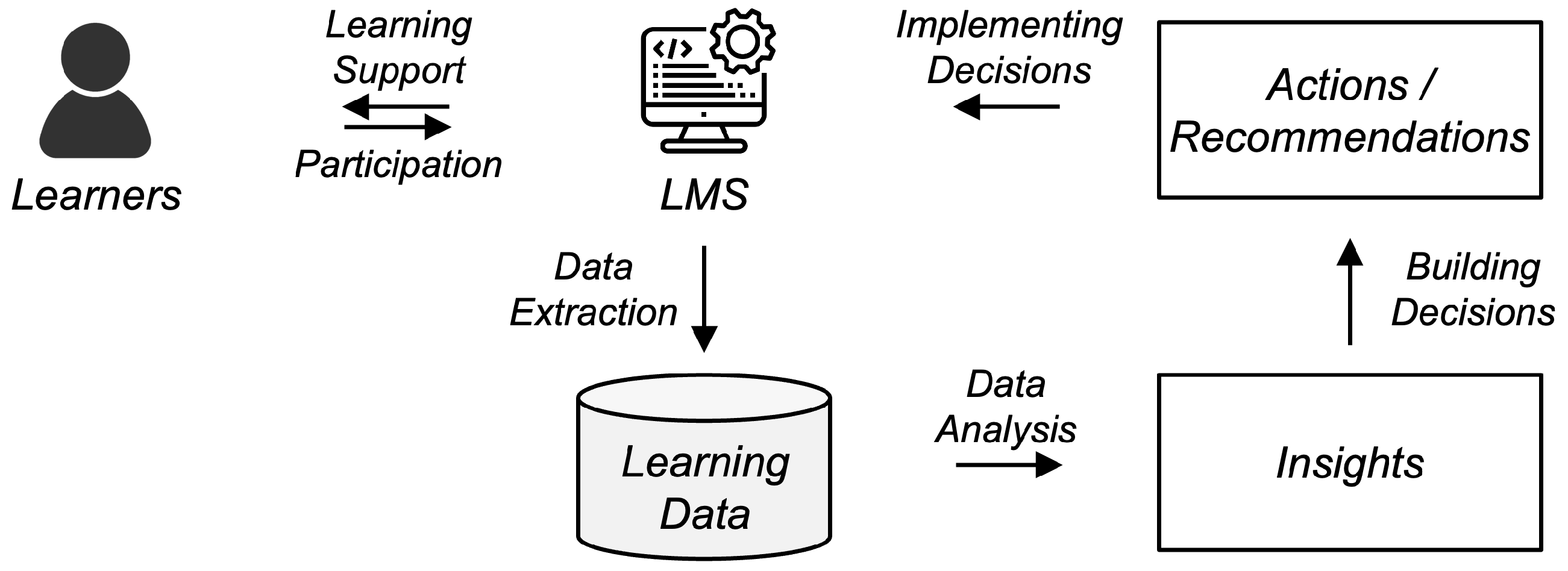 Integrating Business Analytics in Educational Decision-Making: A ...