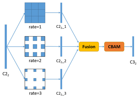 Composite Backbone Small Object Detection Based on Context and Multi-Scale Information with ...