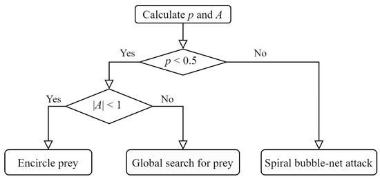 A Novel Improved Whale Optimization Algorithm for Global Optimization and Engineering Applications
