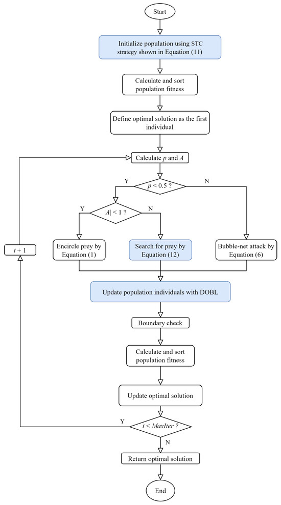 A Novel Improved Whale Optimization Algorithm for Global Optimization ...