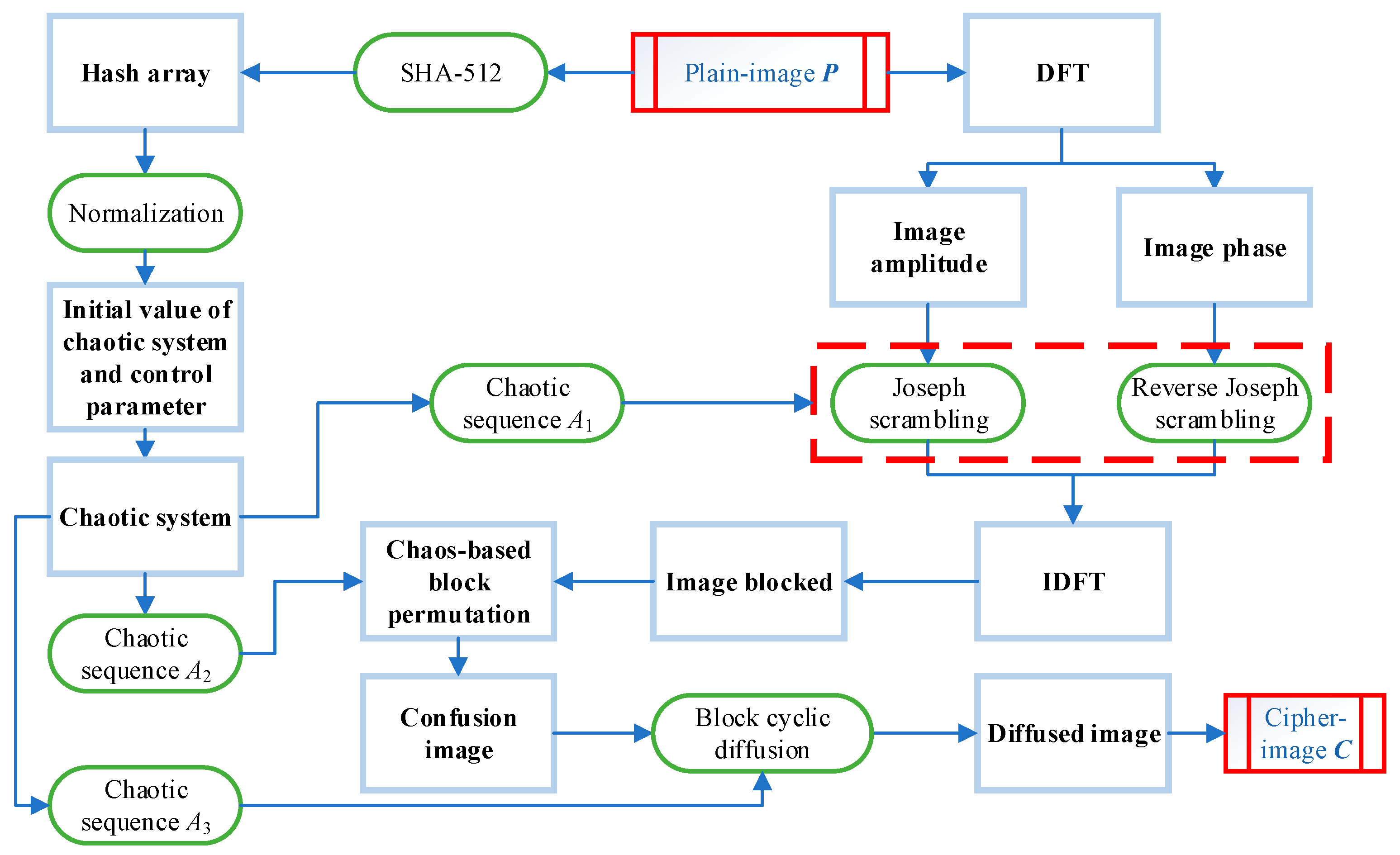 Mathematics | Free Full-Text | A New Chaos-Based Image Encryption Algorithm Based on Discrete ...