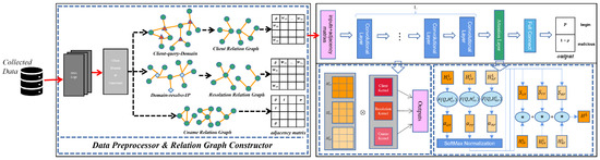 AGCN-Domain: Detecting Malicious Domains with Graph Convolutional Network and Attention Mechanism