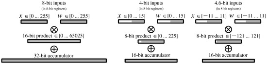 4.6-Bit Quantization for Fast and Accurate Neural Network Inference on CPUs