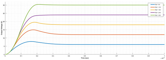 Reinforcement Learning-Based Control of a Power Electronic Converter