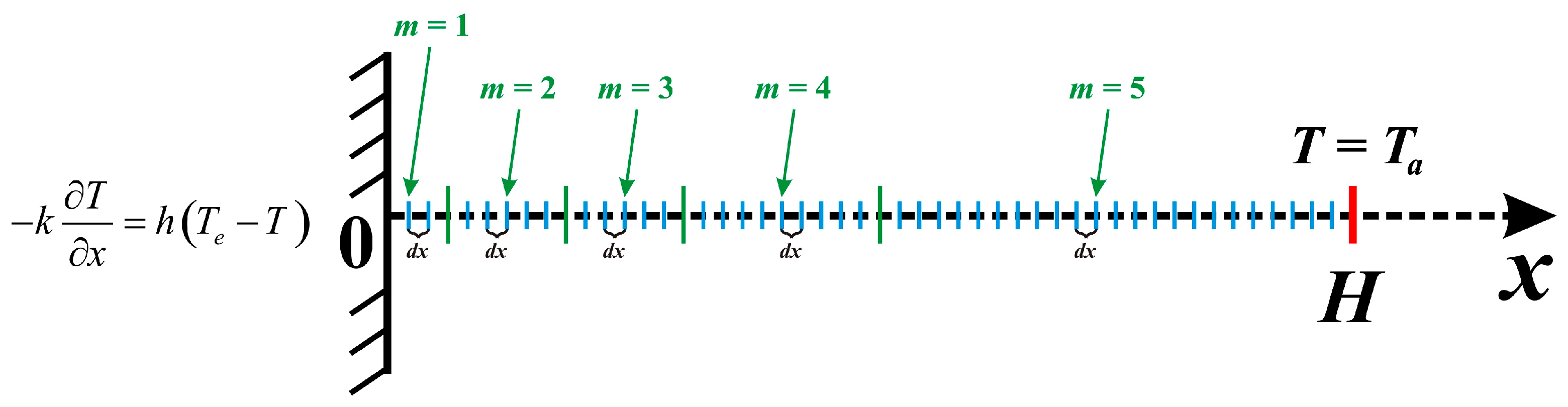 Mathematical Simulation of Bio-Heat Transfer in Tissues Having Five ...
