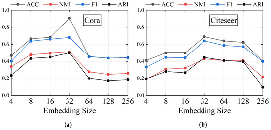 Attribute Graph Embedding Based on Multi-Order Adjacency Views and Attention Mechanisms