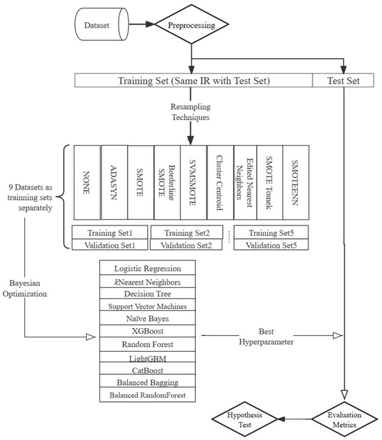 Resampling Techniques Study on Class Imbalance Problem in Credit Risk Prediction