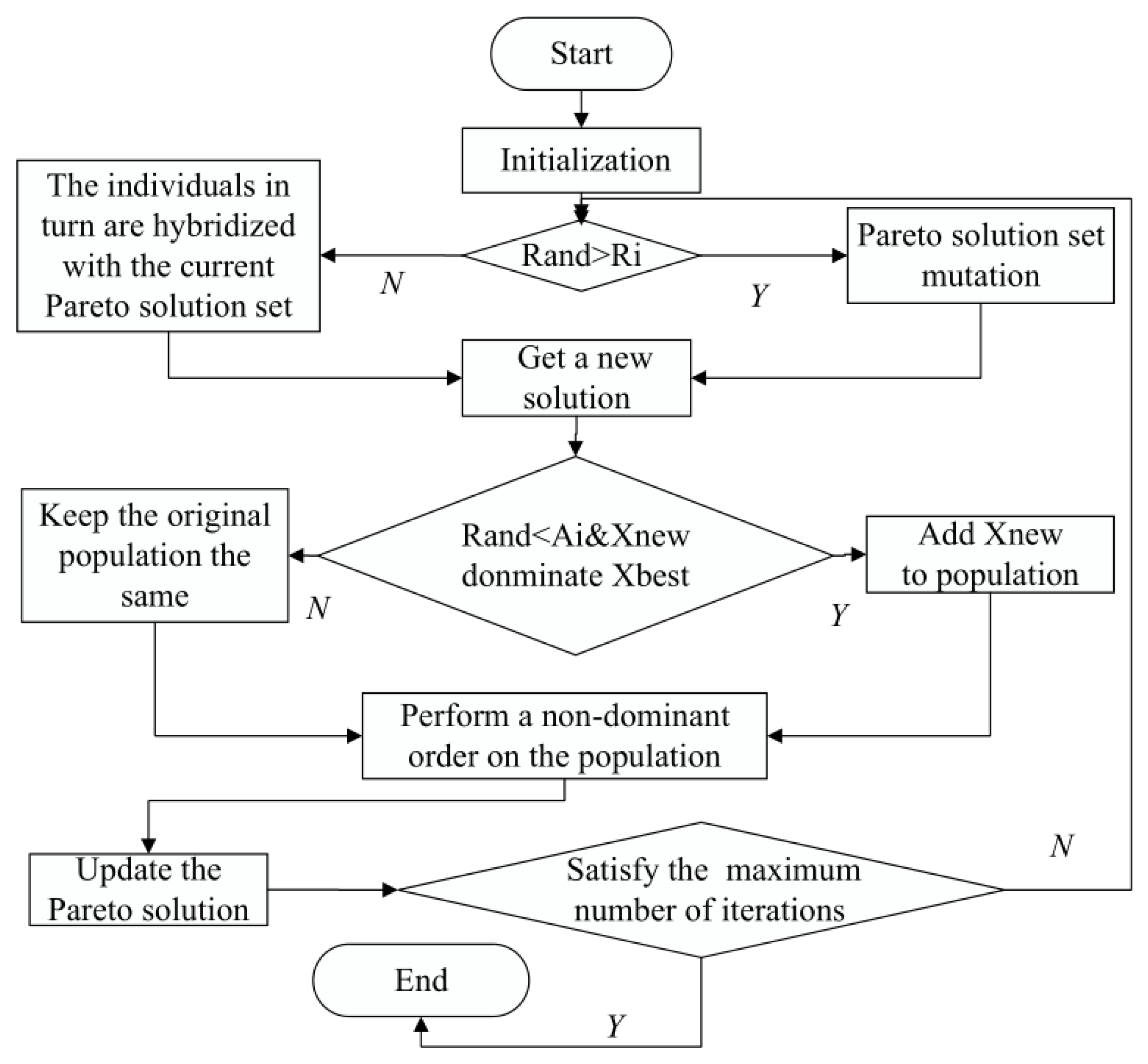 Mathematics | Free Full-Text | An Improved Discrete Bat Algorithm for Multi-Objective Partial ...