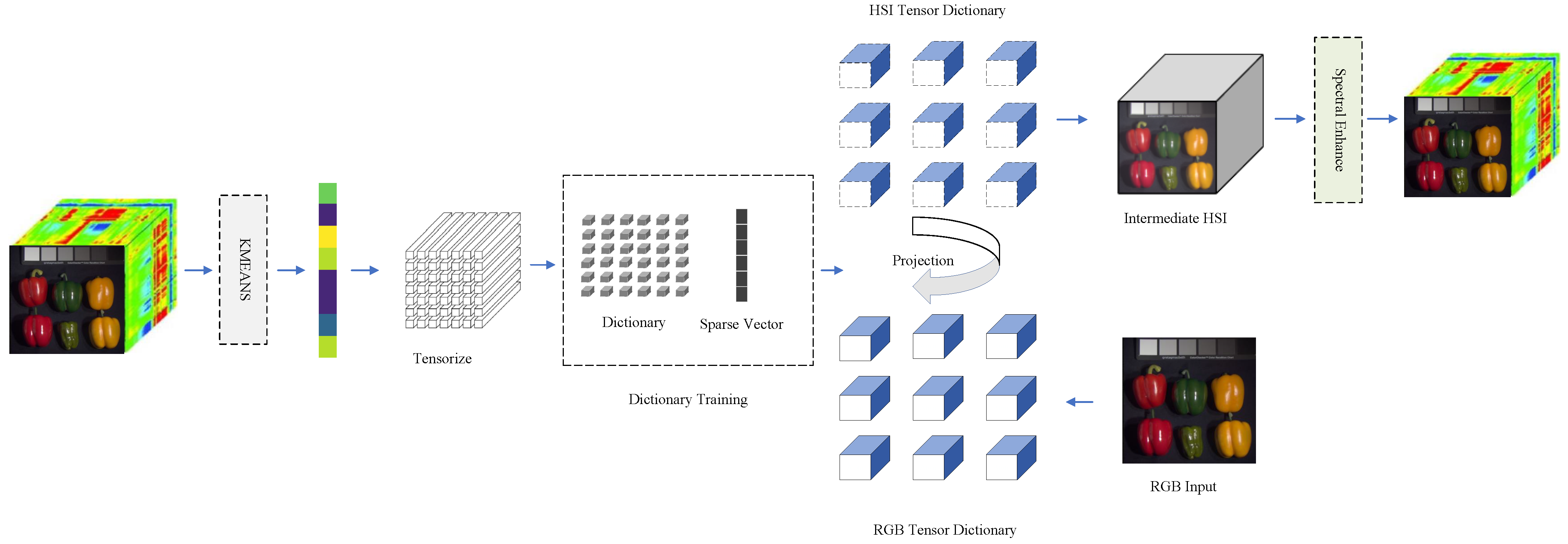 Mathematics | Free Full-Text | Tensor-Based Sparse Representation for Hyperspectral Image ...