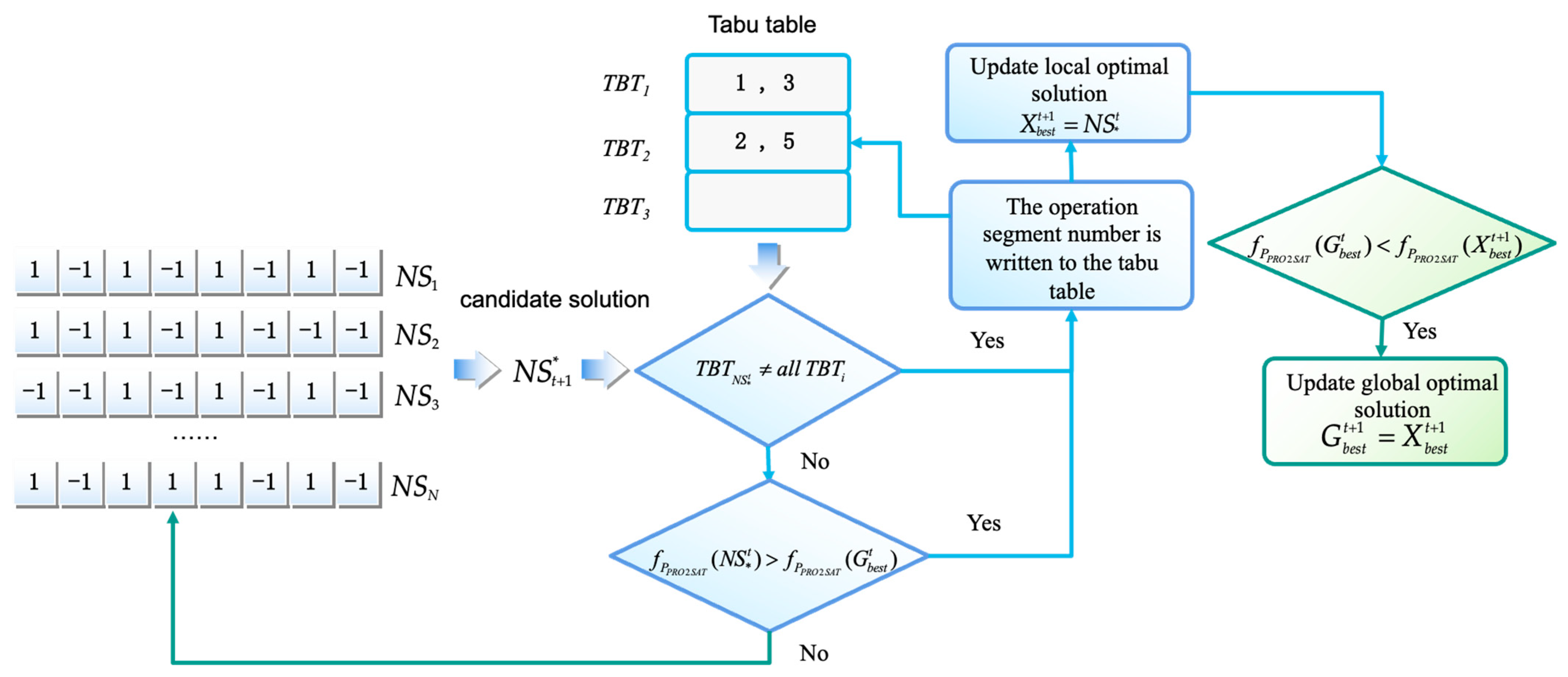 Mathematics | Free Full-Text | MTS-PRO2SAT: Hybrid Mutation Tabu Search Algorithm in Optimizing ...