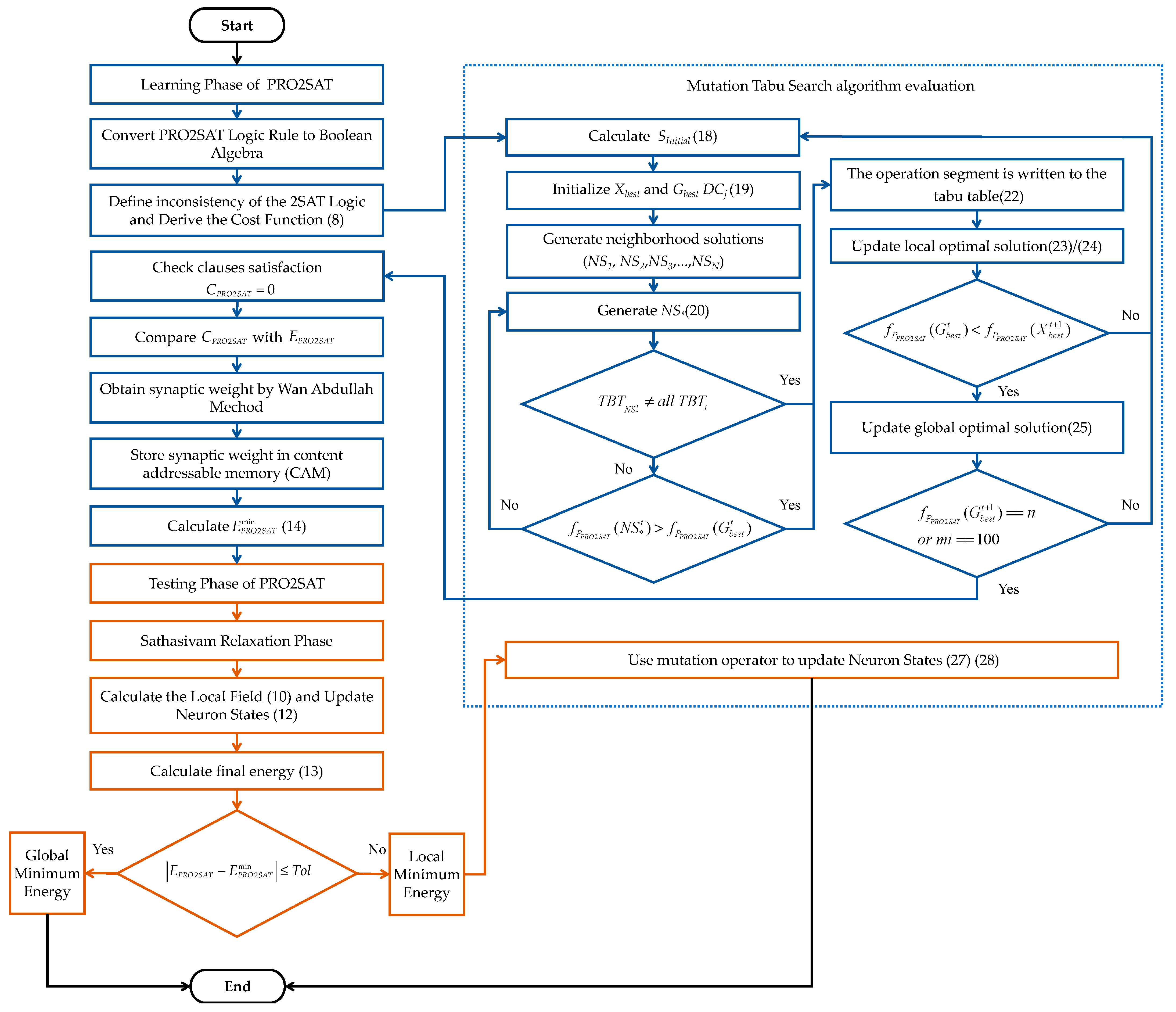 Mathematics | Free Full-Text | MTS-PRO2SAT: Hybrid Mutation Tabu Search ...