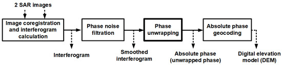 An Algorithm for Solving the Problem of Phase Unwrapping in Remote Sensing Radars and Its ...