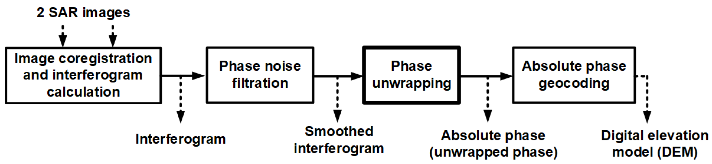 An Algorithm for Solving the Problem of Phase Unwrapping in Remote Sensing Radars and Its ...