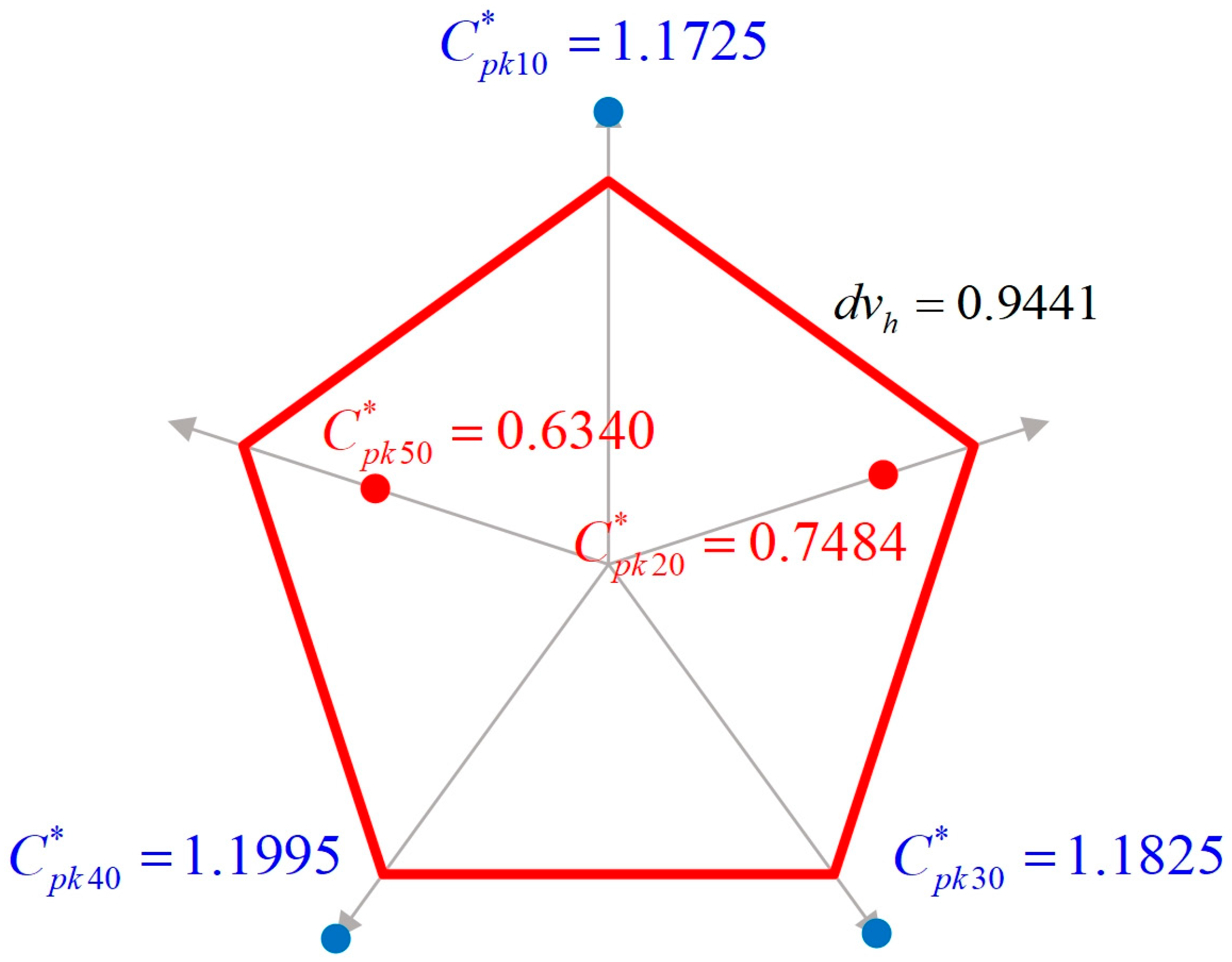 Mathematics | Free Full-Text | Fuzzy Radar Evaluation Chart for ...
