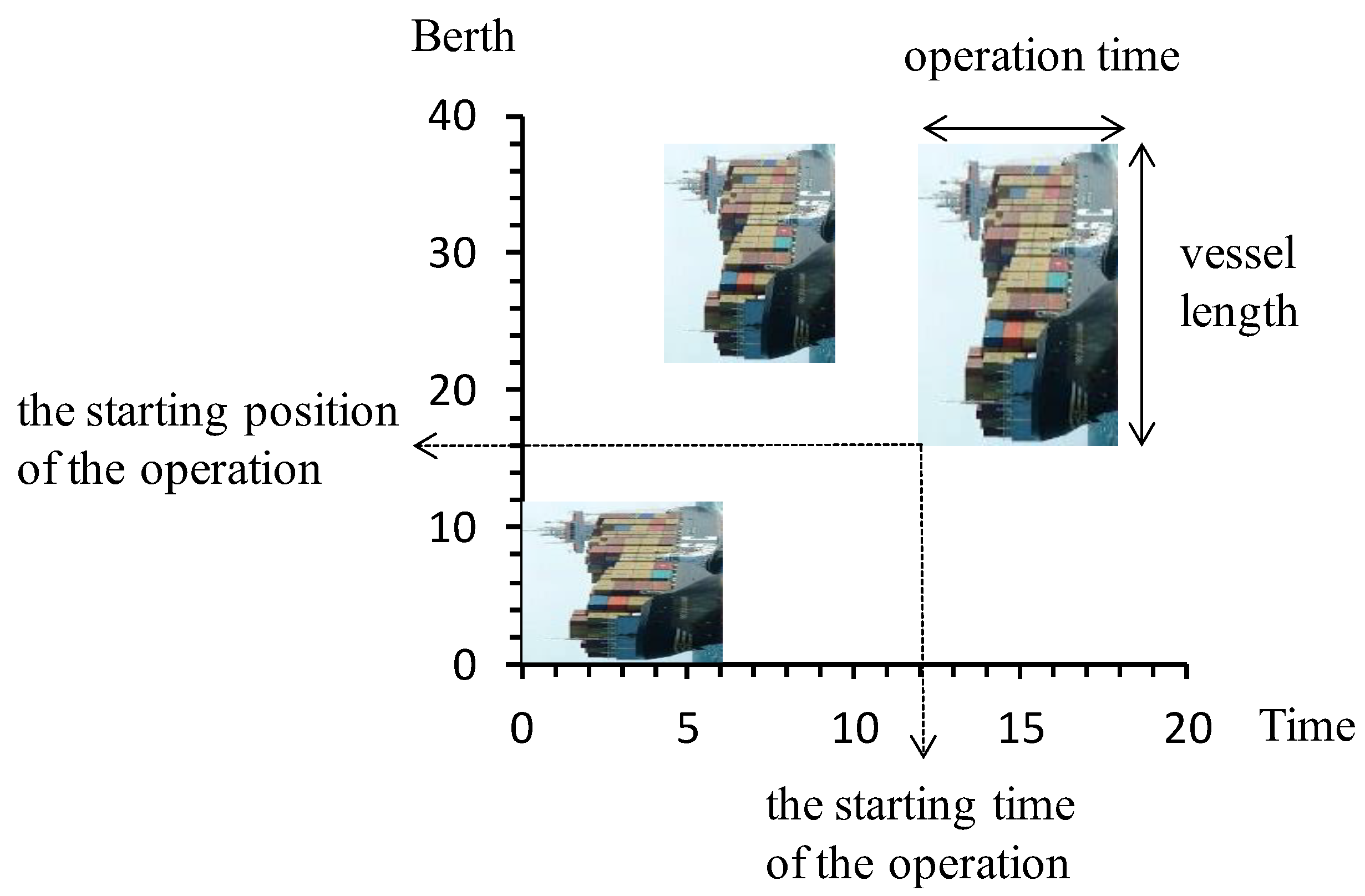 An Optimization Approach to Berth Allocation Problems