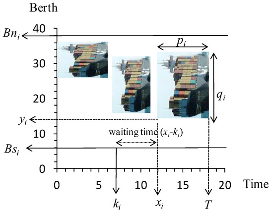 An Optimization Approach to Berth Allocation Problems