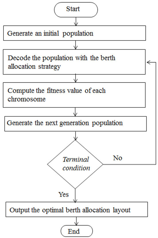 An Optimization Approach to Berth Allocation Problems