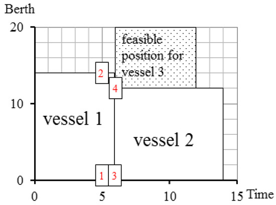 An Optimization Approach to Berth Allocation Problems