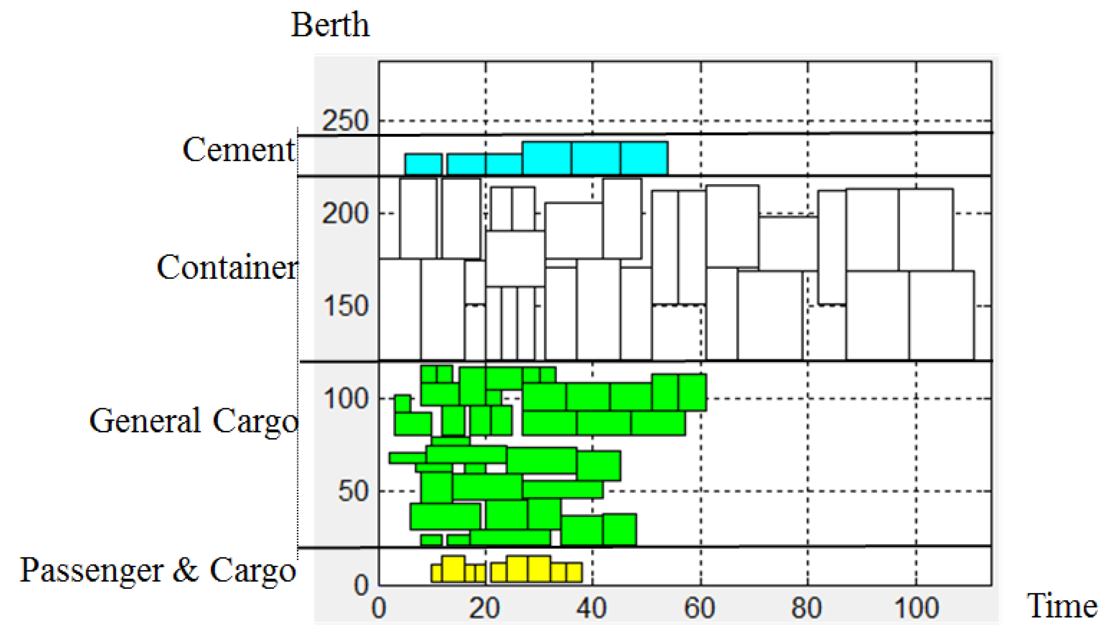 An Optimization Approach to Berth Allocation Problems