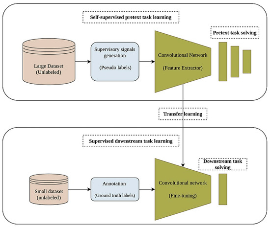 Consequential Advancements of Self-Supervised Learning (SSL) in Deep Learning Contexts