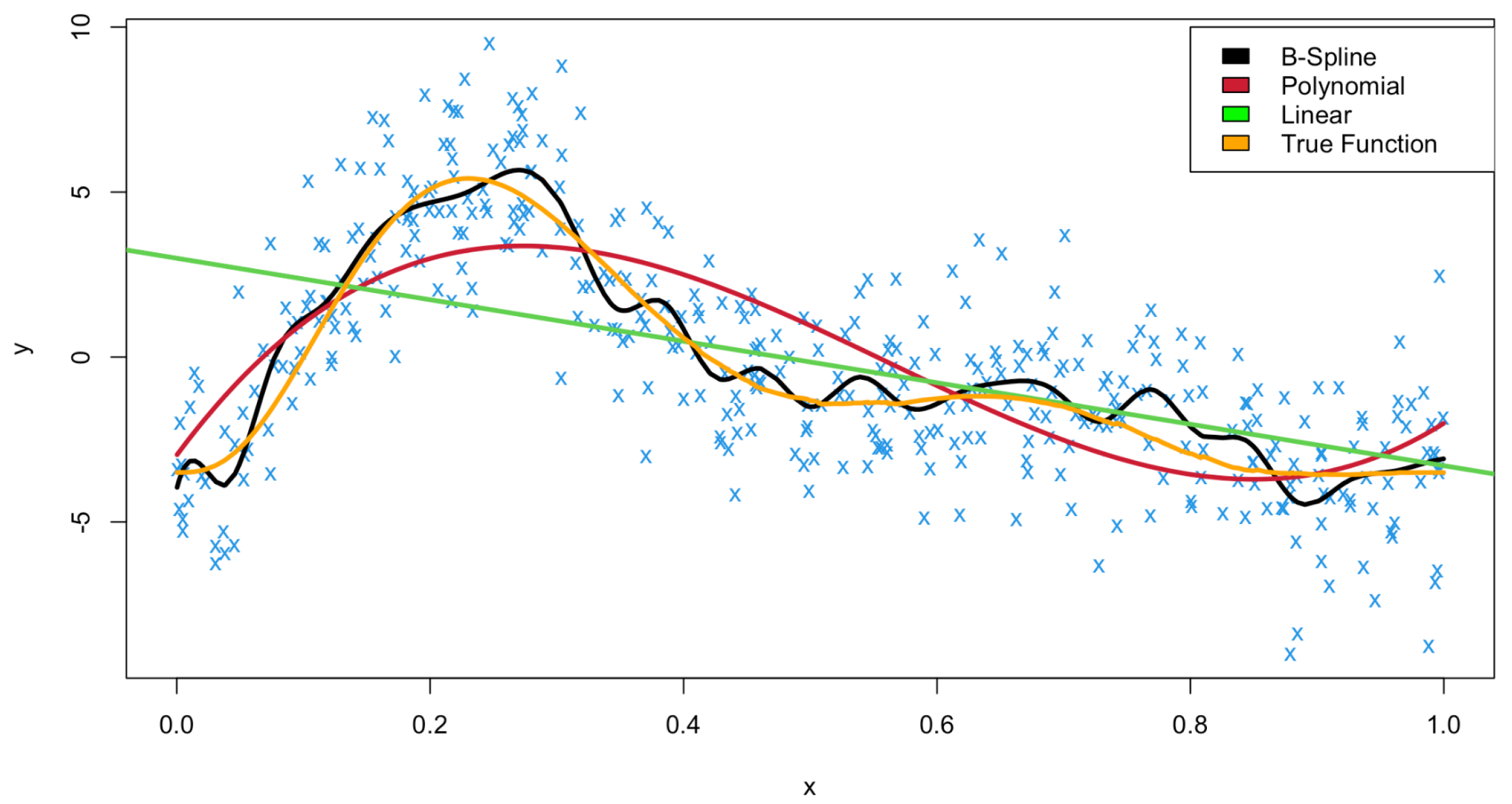 Handling Overlapping Asymmetric Data Sets—A Twice Penalized P-Spline Approach
