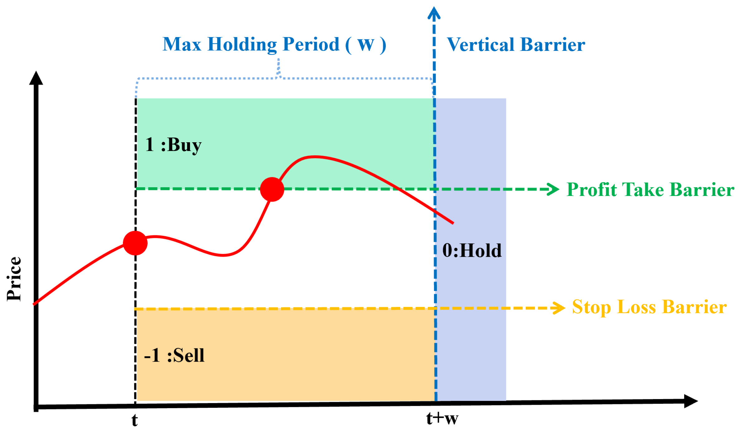 Mathematics | Free Full-Text | Enhanced Genetic-Algorithm-Driven Triple Barrier Labeling Method ...