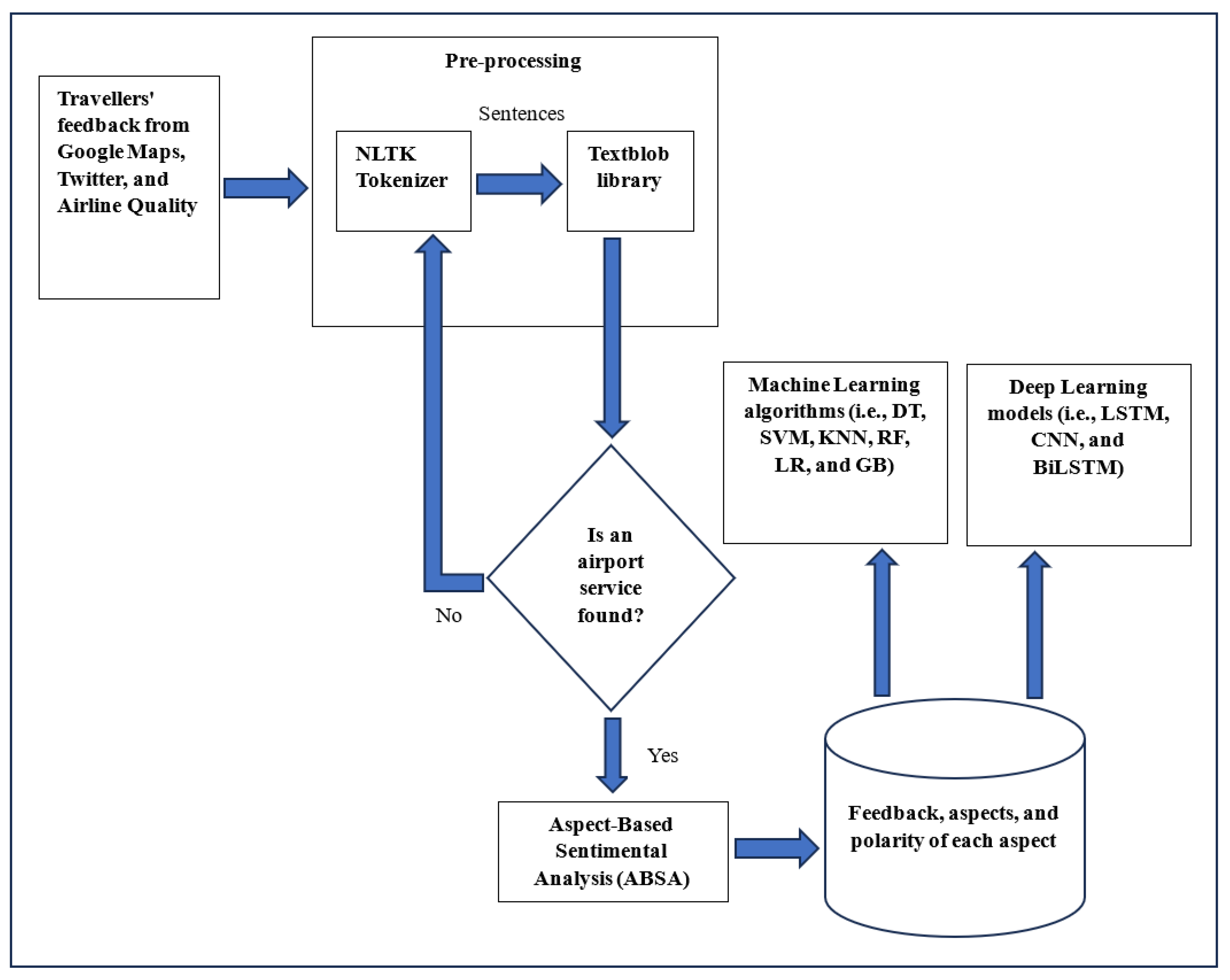 Multiclass Sentiment Prediction of Airport Service Online Reviews Using Aspect-Based Sentimental ...