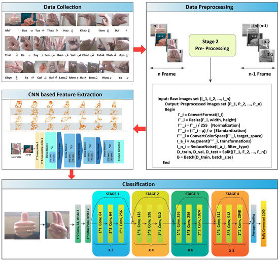 Enhancing Arabic Sign Language Interpretation: Leveraging Convolutional Neural Networks and ...