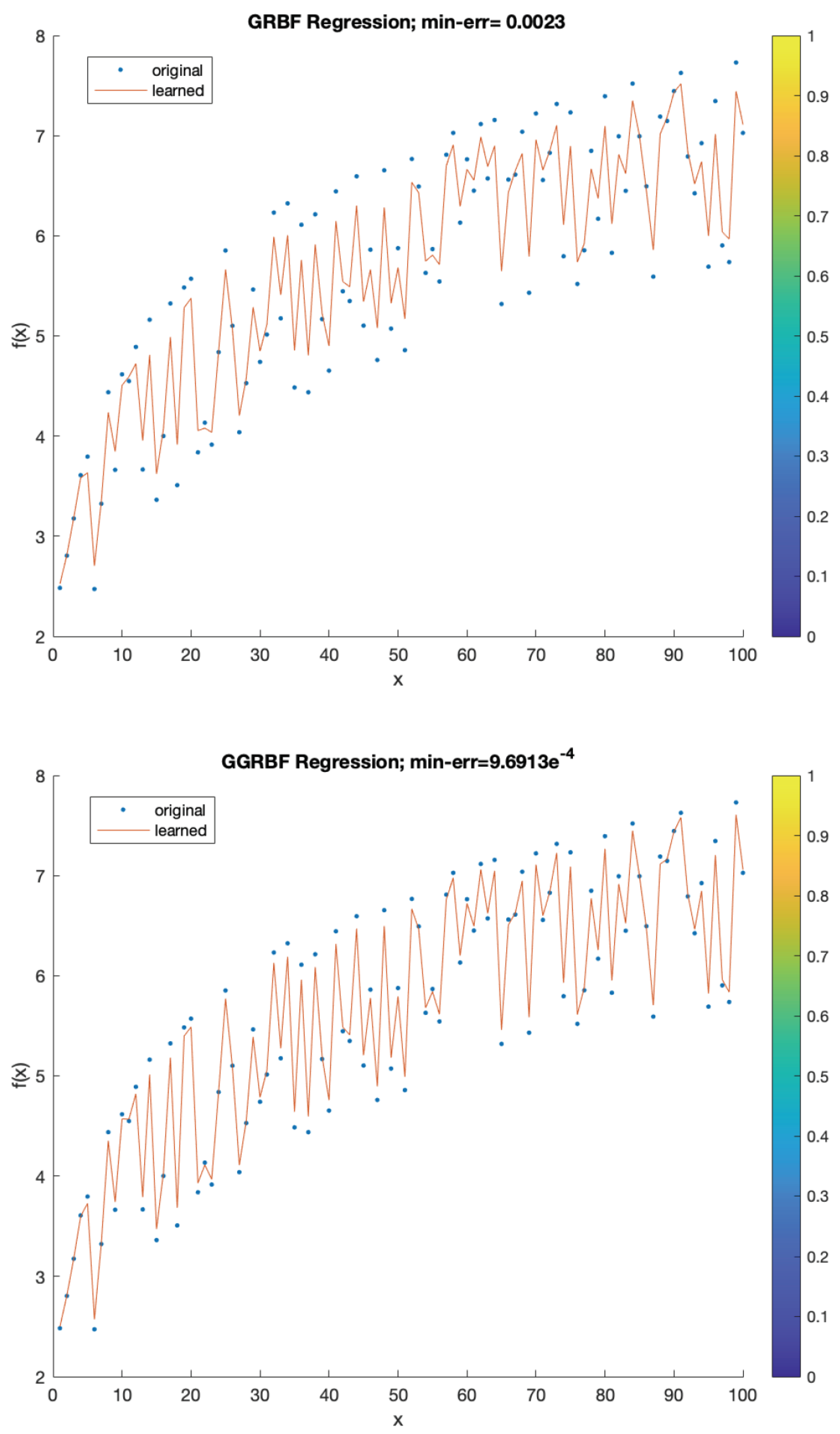 Machine Learning Application of Generalized Gaussian Radial Basis ...