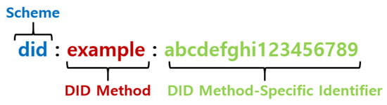 Key Backup and Recovery for Resilient DID Environment