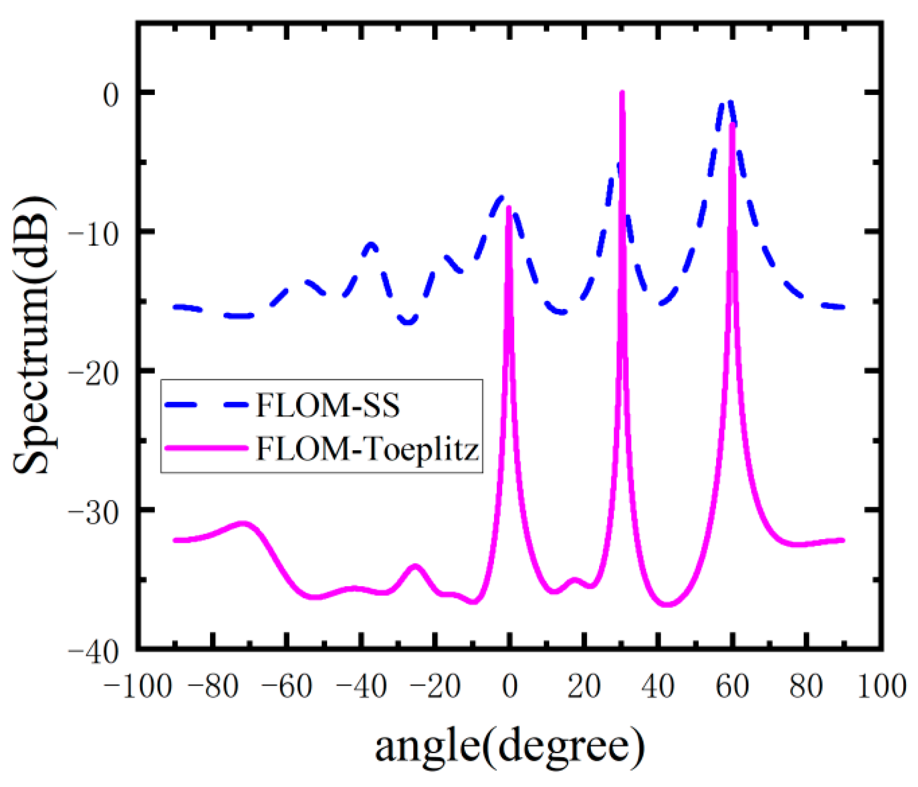 Direction of Arrival Estimation Method Based on Eigenvalues and Eigenvectors for Coherent ...