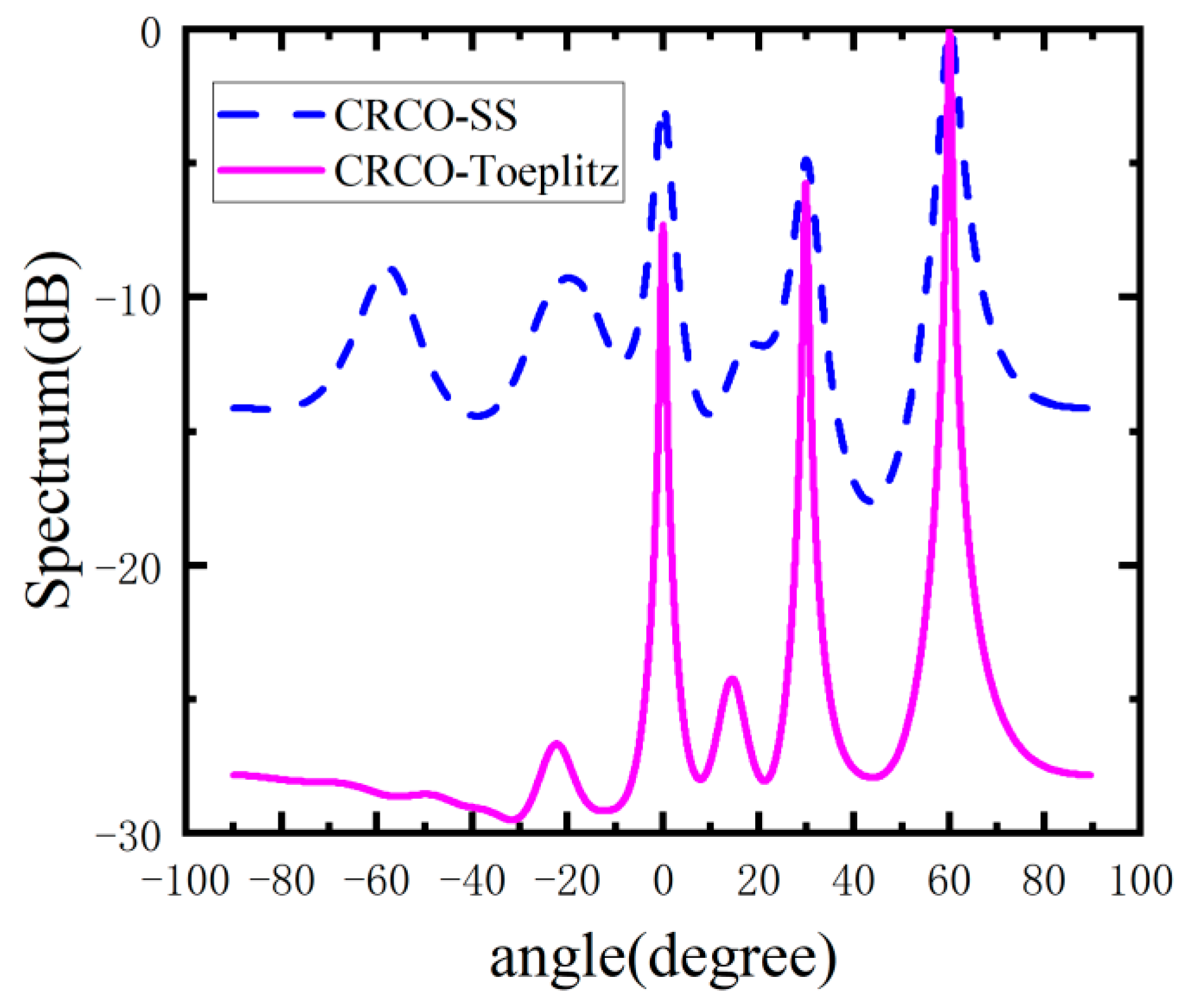 Direction of Arrival Estimation Method Based on Eigenvalues and Eigenvectors for Coherent ...